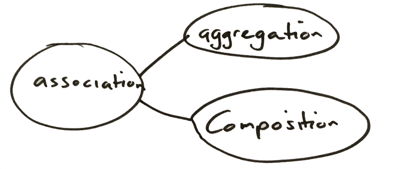 What is the difference between aggregation and composition in object ... What is the difference between aggregation and composition in object ...